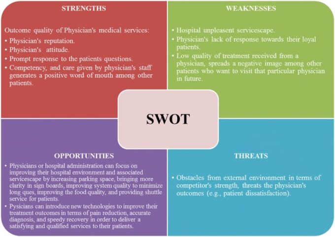 SWOT Analysis in Architecture: A Strategic Tool for Success in Design ...